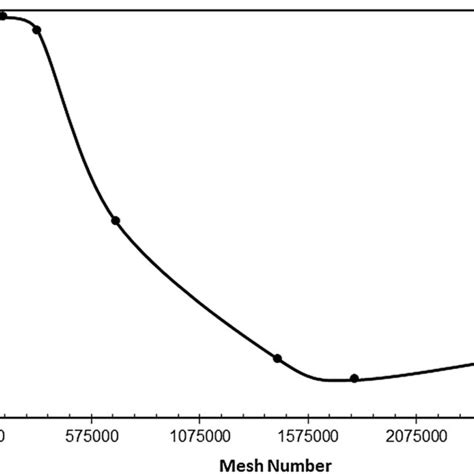Mesh Independence For Reference Points For Average Velocity Download Scientific Diagram