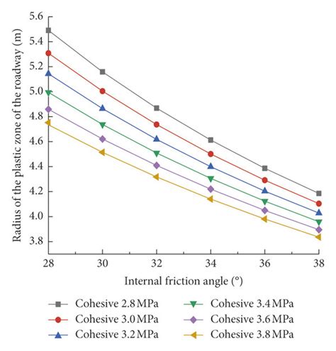 Influence Of Surrounding Rock Parameters On Radius Of The Plastic Zone