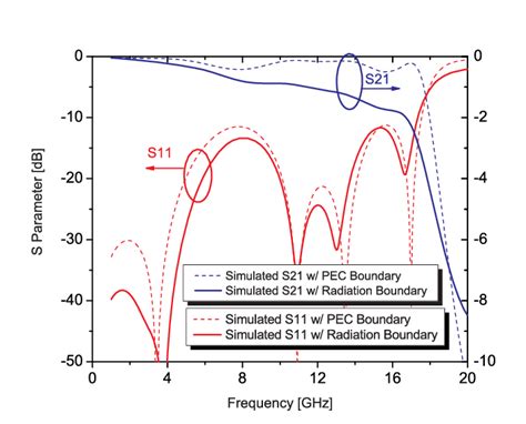 Hfss Simulation Of The Transition In The On State With Pec And
