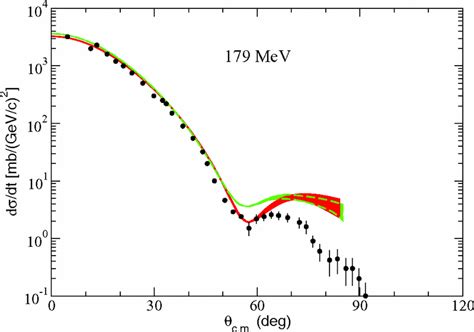 Differential Cross Section Of Elastic P¯d Scattering At 179 Mev Versus