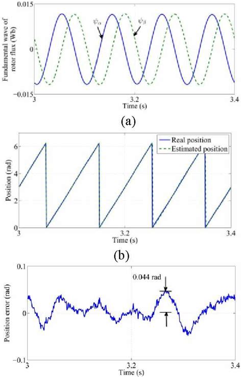 The Results With Fsmo At 150 Rpm A Rotor Flux Estimation B