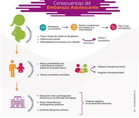 Post Consecuencias Económicas Del Embarazo Adolescente