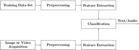 Design Of Arabic Sign Language Recognition Model