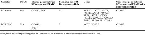 Degs Of Breast Cancer Tumor And The Corresponding Pbmc Transcriptome