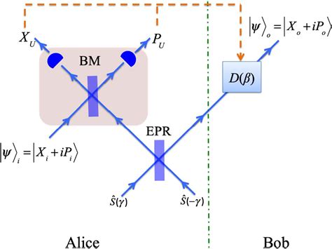 Teleportation Of The Two Mode Squeezed Vacuum State Where Download Scientific Diagram