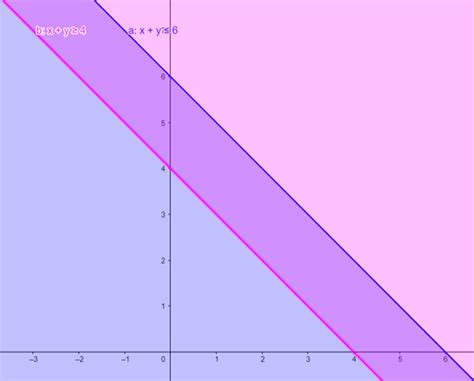 solve the given inequalities x y ≤ 6 x y ≥ 4 graphically in two