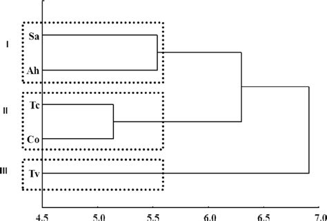 Hierarchical Clustering Based On Similarities In Aquatic Download Scientific Diagram
