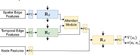 Figure 3 From Decentralized Structural Rnn For Robot Crowd Navigation With Deep Reinforcement