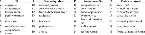 Wisconsin Breast Cancer Dataset Download Scientific Diagram
