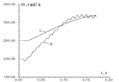 Calculation Curves Of Angular Velocity Of Actuating