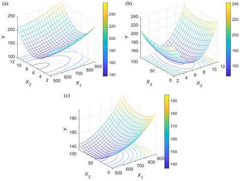 Enhancing Response Surface Methodology Through Coefficient Clipping