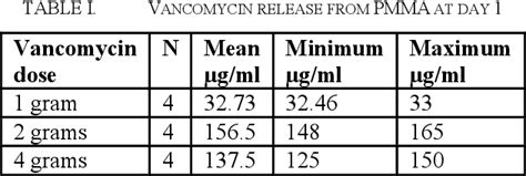 Table I From Antibiotic Elution From Vancomycin Embedded Polymethyl Methacrylate Cement Used In