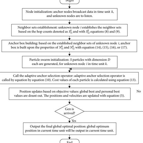 Flowchart Of The Proposed Algorithm Download Scientific Diagram