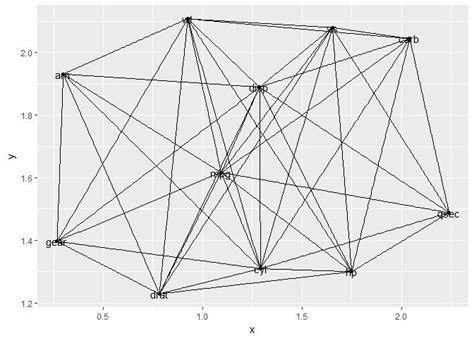 How To Create Correlation Network Plots With Corrr And Ggraph And