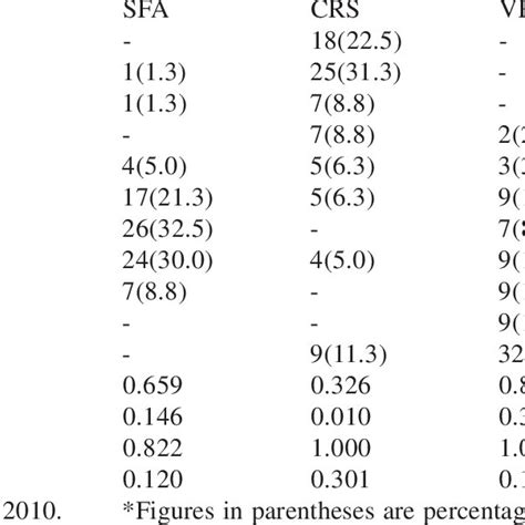 Distribution Of Technical Efficiency Scores Obtained By Sfa And Dea