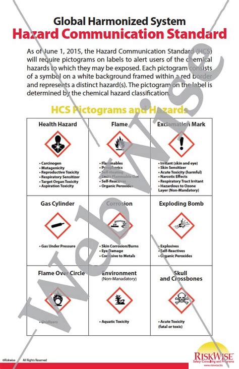Global Harmonized System Poster Riskwise