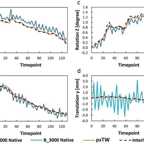 Comparison Of Rigid Body Motion Detection Parameters Derived From Download Scientific Diagram