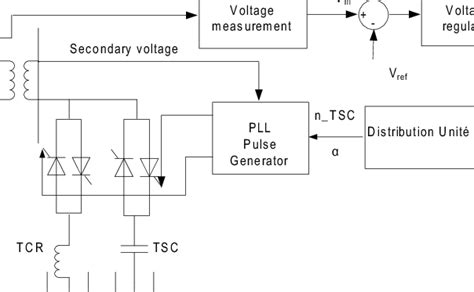 The SVC Compensation Architecture Download Scientific Diagram