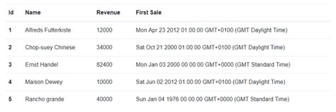 Formatting Dates And Numbers In React Building SPAs