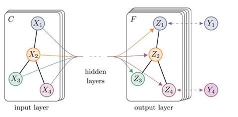 Graph Neural NetworkGraphSAGE 算法原理实现和应用 知乎