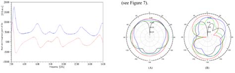 Real And Imaginary Parts Of The Elliptical Antenna Download Scientific Diagram