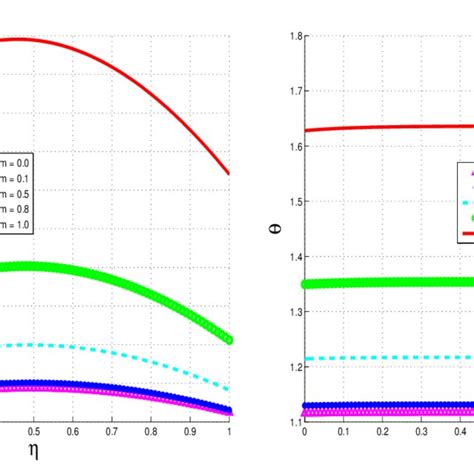Effects Of The Viscosity Parameter M Download Scientific Diagram
