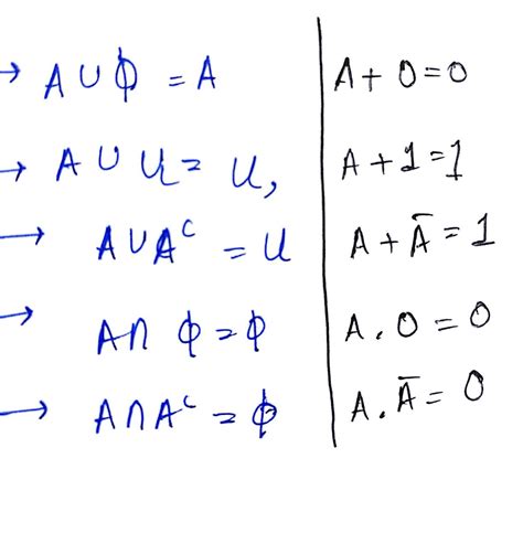 Set Theory Vs Boolean Algebra
