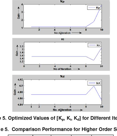 Figure 5 From Intelligent Pid Controller Tuning For Higher Order Process System Semantic Scholar