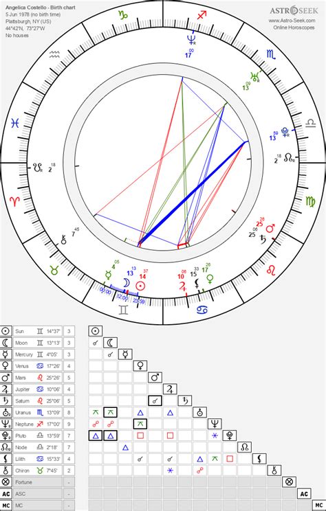Birth Chart Of Angelica Costello Venus Astrology Horoscope