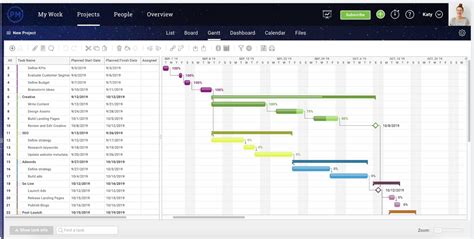 Marketing Budget Gantt Chart A Short Guide To Using Gantt Charts For