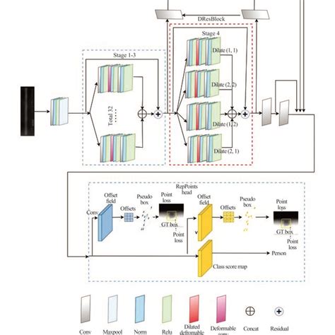 Comparison Of Different Network Architectures Download Scientific Diagram