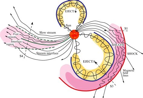 Color Online Schematic Of Solar Wind Structures Caused By Solar