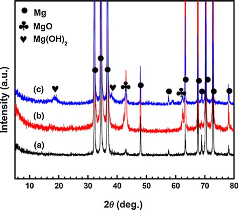Xrd Patterns Of A Mg Az31 B Mao Coating And C Mgoh2 Mao