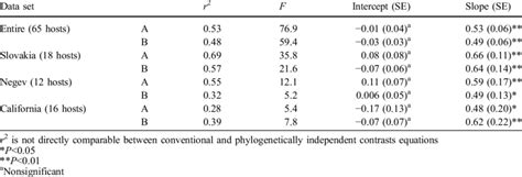 Summary Of The Conventional Regression Analyses A And Regression