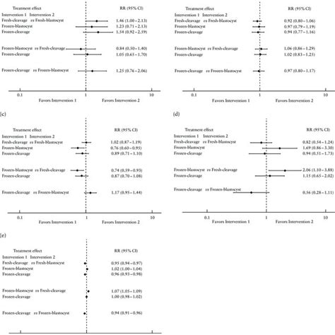 Network Meta Analysis Interval Plots Showing Risk Ratio Rr Of Any Download Scientific Diagram