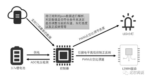 毕业设计 物联网wifi远程遥控小车 达尔闻