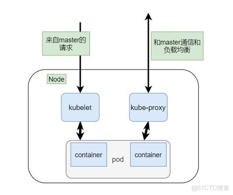 kubernetes中master节点和node节点的组件 51cto博客 k8s添加node节点