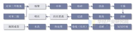2021年全球及中国芳纶行业现状、竞争格局及发展前景分析，国内高端产品供给不足「图」华经情报网华经产业研究院