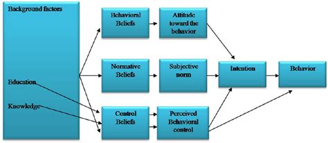 Our Interpretation Of The Tpb Model Download Scientific Diagram