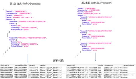 利用maxcompute内建函数及udtf转换json格式日志数据 阿里云开发者社区