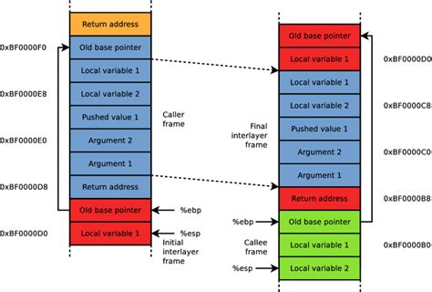 Duplication Of Caller Stack Frame Through The Interlayer Download Scientific Diagram