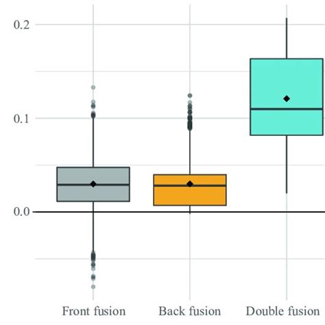 Box Plots Showing The Increment In Mse Error Of The The Different Fused