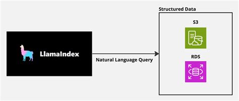 Llamaindex With Structured Data Rds And S3 An Alternative To