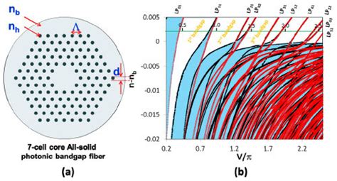 A Illustrations And Parameter Definitions Of A Seven Cell Core Download Scientific Diagram