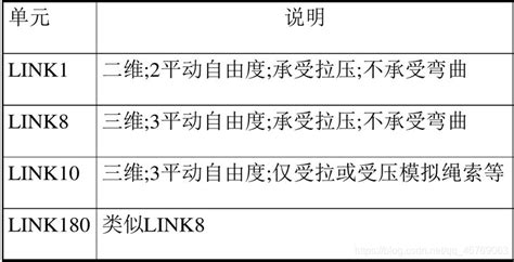 Ansys——杆单元简介与示例（含新版本2019版本杆实常数设置、ansys Help的使用、单元列表使用的举例）杆单元的实常数 Csdn博客