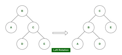 Self Balancing Bst In Javascript Geeksforgeeks