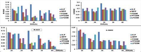performance measure comparison results for clustering based methods