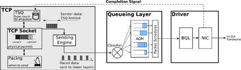 Figure 1 From The New Tcp Modules On The Block A Performance