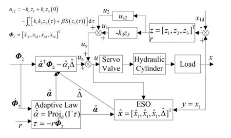 Rise Based Adaptive Control Of Electro Hydraulic Servo System With
