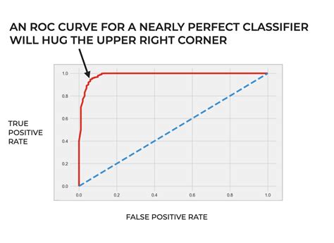 the best way to plot an roc curve in python sharp sight